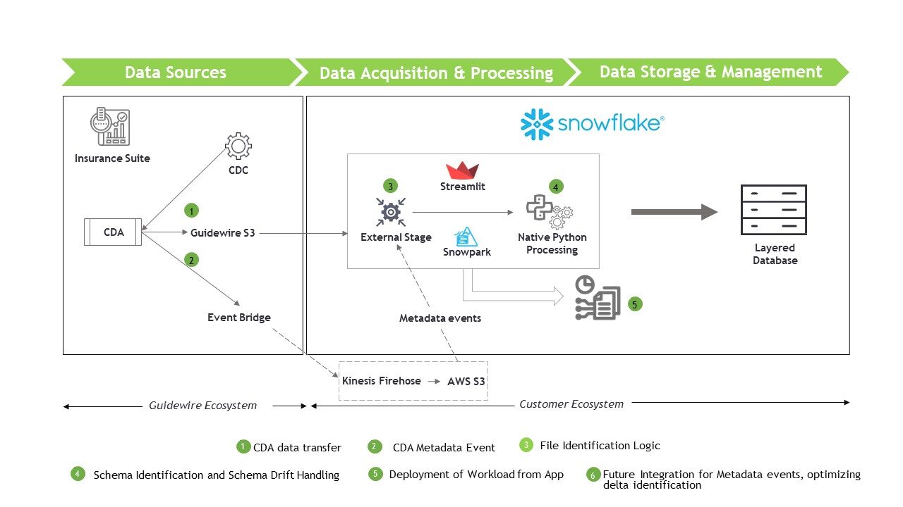 Insurance DataHub - Guidewire CDA Adapter - kipi.ai
