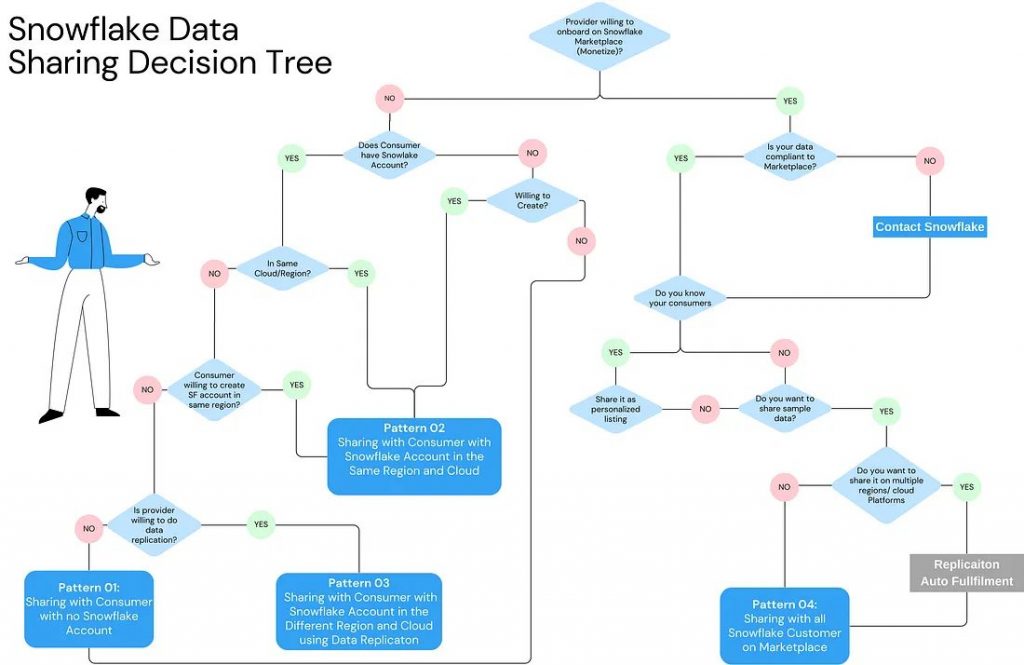 Data Sharing Patterns In Snowflake Kipi ai Explore More Data Sharing Patterns In Snowflake Kipi ai Explore More