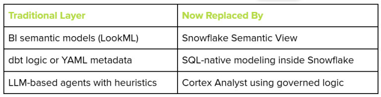 Semantic Modeling in Snowflake : Powering Conversational Analytics at Scale | kipi.ai | Explore More